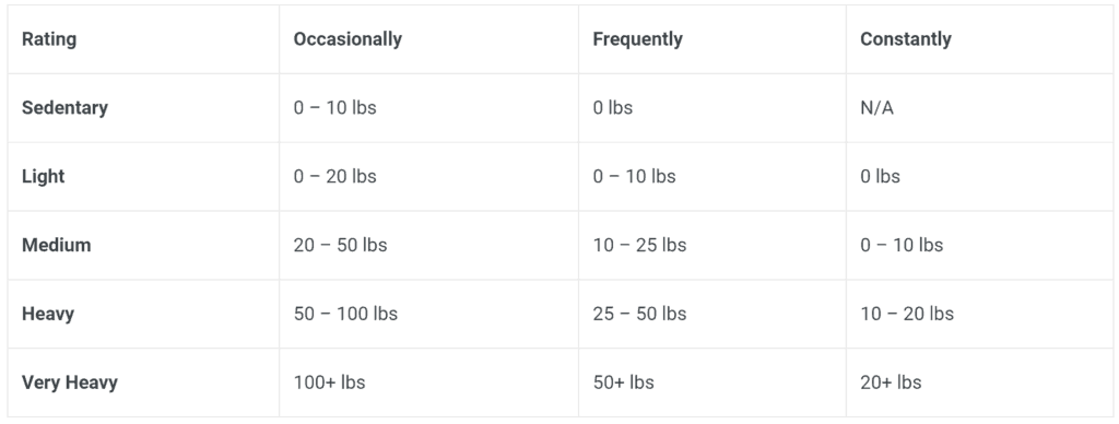 DOL Strength Levels - Does Oversimplifying Job Demands Increase ...